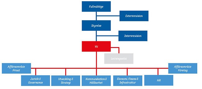 Organisation och ledning - Länsförsäkringar
